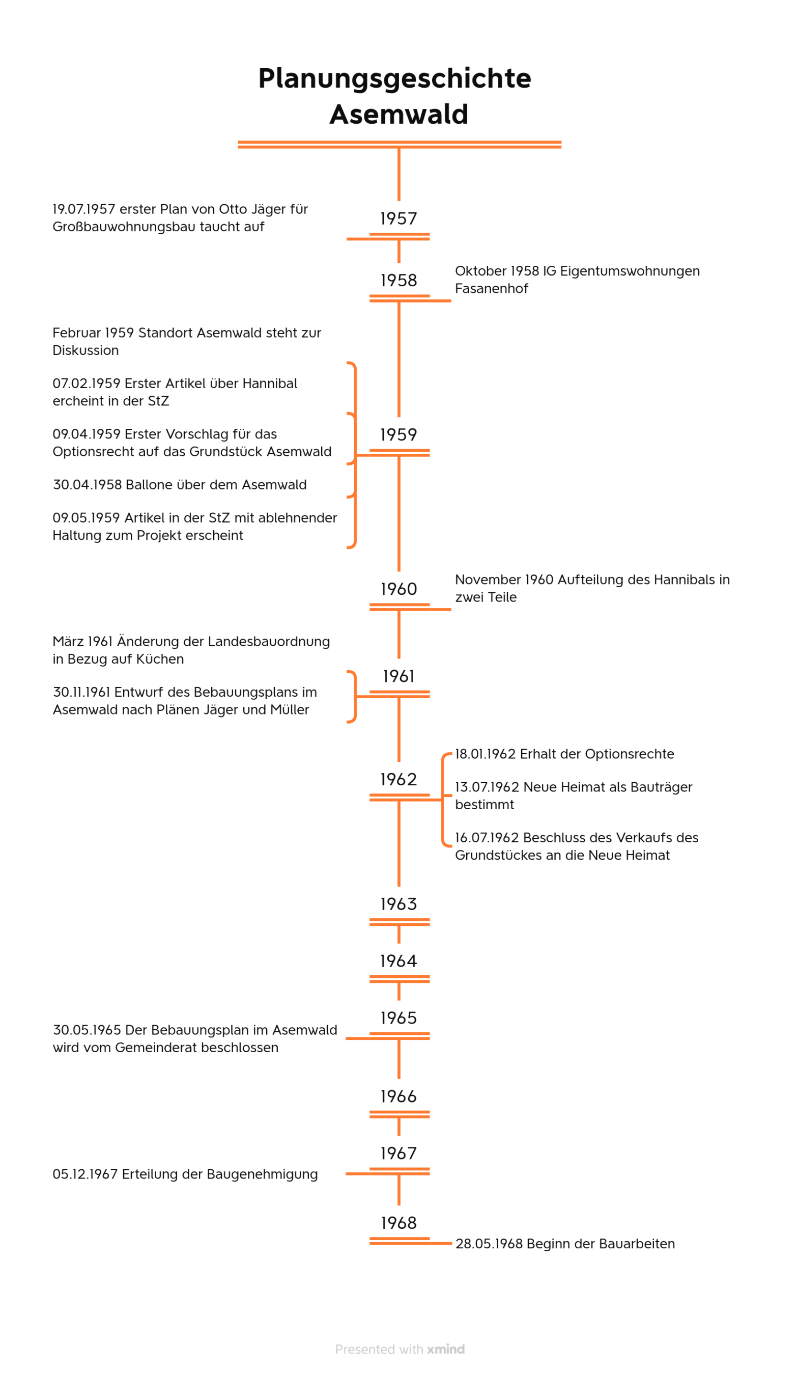 Die Planung – Wohnstadt Asemwald